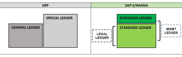 SAP S/4 HANA Finance | Key Features | Summary – Techlorean.