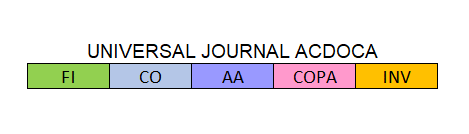 SAP S/4 HANA Finance | Summary of Financial Accounting Changes ...