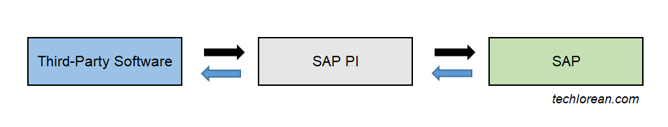 How To Fully Test XML Docs in SAP – SPROXY SXMB_MONI – Techlorean.