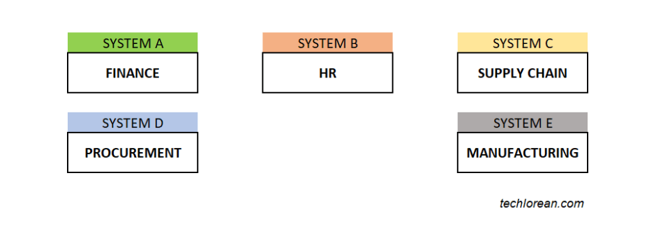 What is SAP? Definition, Overview, and Modules of SAP ERP – Techlorean.