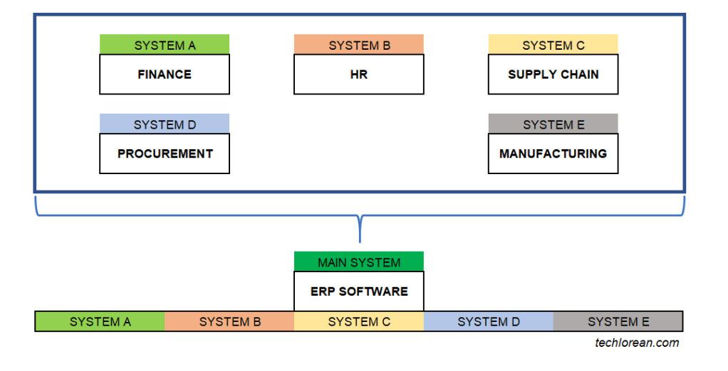 What is SAP? Definition, Overview, and Modules of SAP ERP – Techlorean.