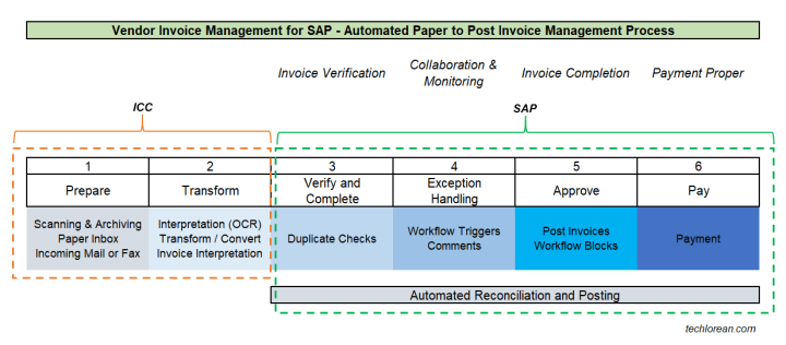 OpenText VIM for SAP Basic Process and TCodes – Techlorean.