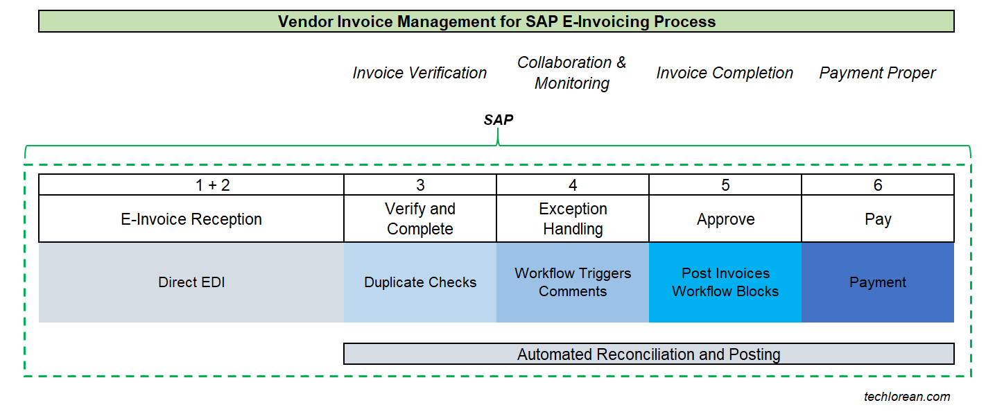 OpenText VIM for SAP Basic Process and TCodes – Techlorean.