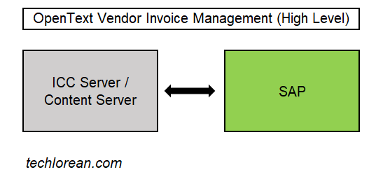 OpenText VIM Invoices in SAP are Stuck in Scanned Status – Techlorean.