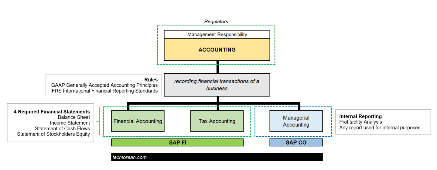 SAP Accounting Tutorial for Beginners – Introduction – Techlorean.