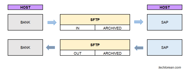 SAP Lockbox | Process, Configuration, and H2H Connectivity Overview ...