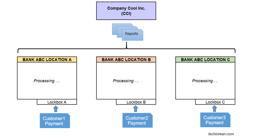 SAP Lockbox | Process, Configuration, and H2H Connectivity Overview ...