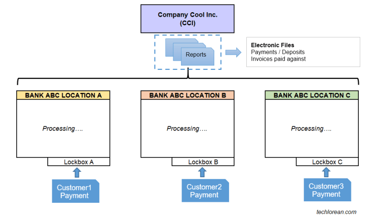 SAP Lockbox | Process, Configuration, and H2H Connectivity Overview ...