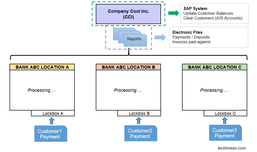 SAP Lockbox | Process, Configuration, and H2H Connectivity Overview ...