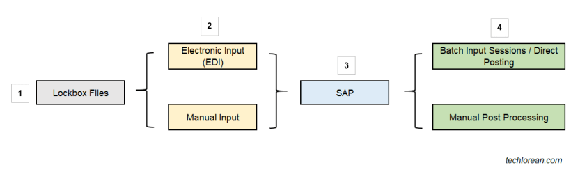 SAP Lockbox | Process, Configuration, and H2H Connectivity Overview ...