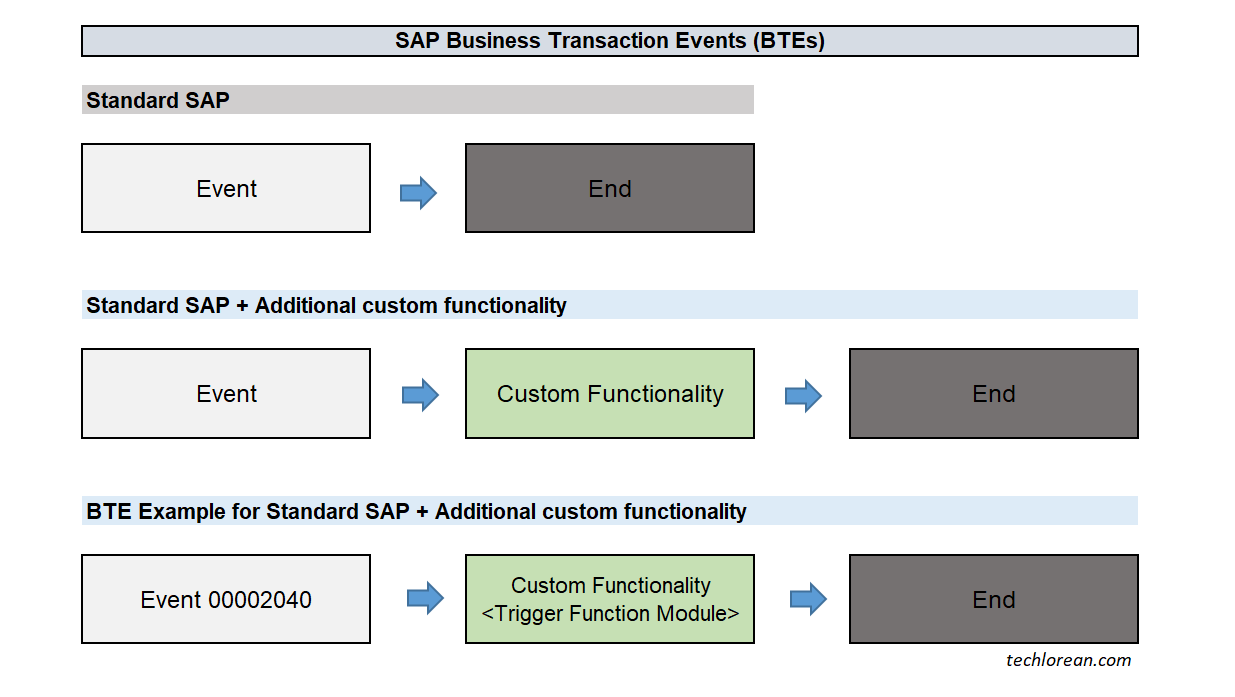 SAP Business Transaction Events – FIBF Overview and Utilization ...