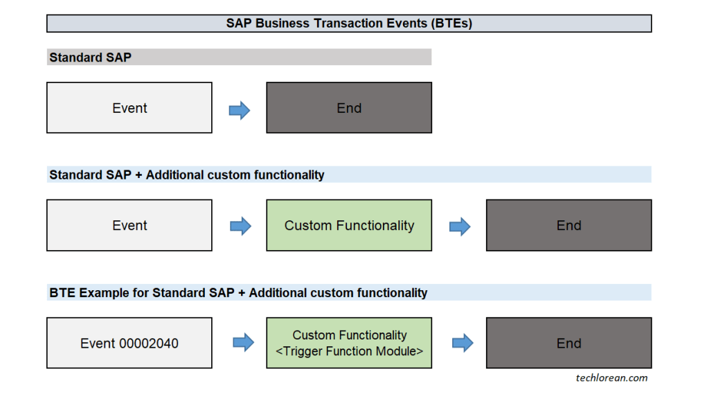 SAP Business Transaction Events – FIBF Overview and Utilization ...