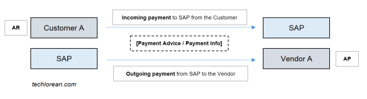Understanding SAP Payment Advice and Purpose – Techlorean.