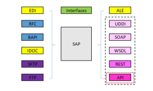 SAP Interfaces In A Nutshell | RFC, BAPI, IDOC, EDI, ALE, UDDI, SOAP ...