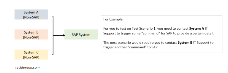 An Introduction to Postman for SAP Functional Consultants | API Testing ...