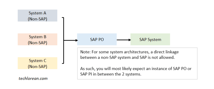 An Introduction to Postman for SAP Functional Consultants | API Testing ...