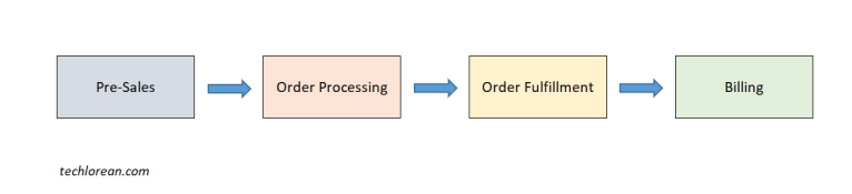 SAP CHEAT SHEET: Order to Cash (OTC) Process for SAP Functional ...