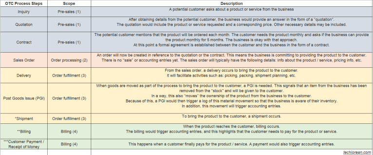 SAP CHEAT SHEET: Order to Cash (OTC) Process for SAP Functional Consultants | Summary Table ...