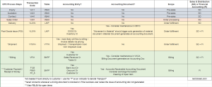 SAP CHEAT SHEET: Order to Cash (OTC) Process for SAP Functional Consultants | Summary Table ...