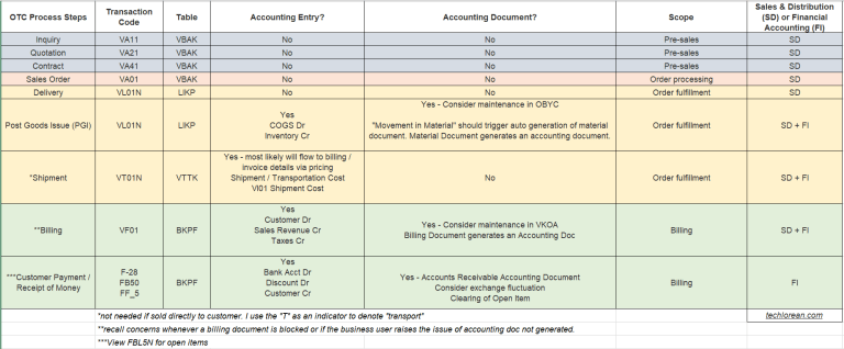 SAP CHEAT SHEET: Order to Cash (OTC) Process for SAP Functional ...