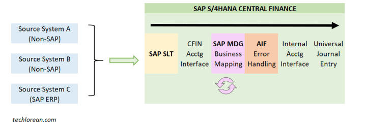SAP Central Finance Overview – Simplified – Techlorean.